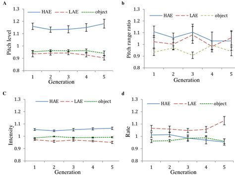 The Pitch Level A Pitch Range Ratio B Intensity C And Rate D Download Scientific