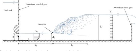Figure 1 From Integral Turbulent Length And Time Scales In Hydraulic