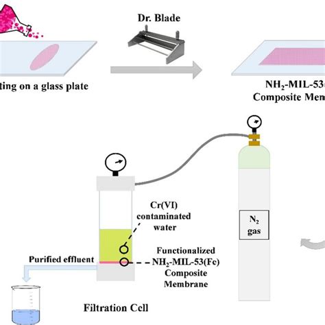 Schematic Illustration Of Amine Functionalized Mof Membrane Preparation