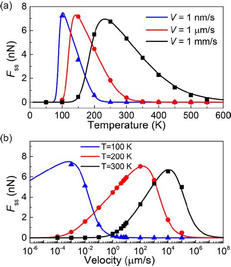 Fig S1 Velocity And Temperature Dependences Of Friction Force A Download Scientific Diagram