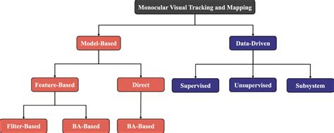 Taxonomy Of Visual Tracking And Mapping Algorithms Download Scientific Diagram