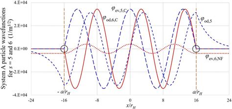 S And Particle Wave Functions In System A For S The Download Scientific Diagram