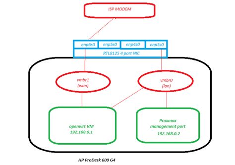 whats wrong with this setup r proxmox