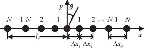 Figure 1 From Optimal Design Of Low Sidelobe Sparse Linear Arrays Semantic Scholar