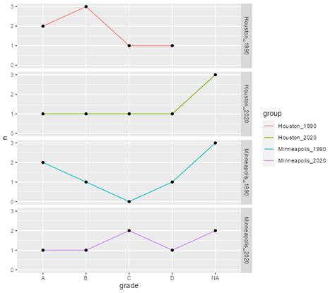 R How To Use Geom Line And Categorical Data From 6 Different Lists