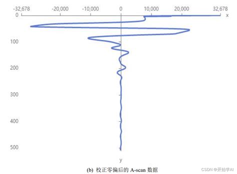 探地雷达 预处理计算机视觉开始学ai 2048 Ai社区