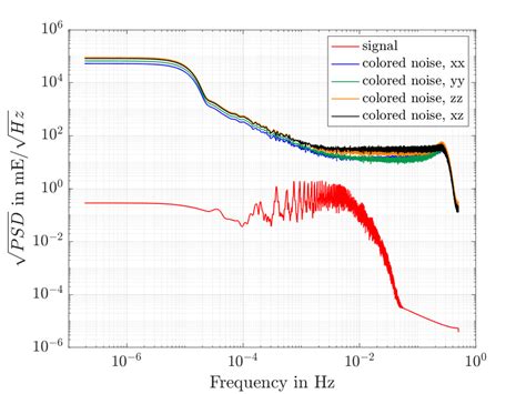 A Power Spectral Densities Psds Of The Noise Free Grace Based