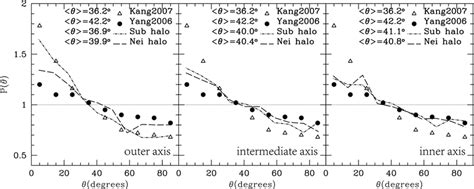 Angular Distribution Of Subhalos And Neighboring Halos Along The Major