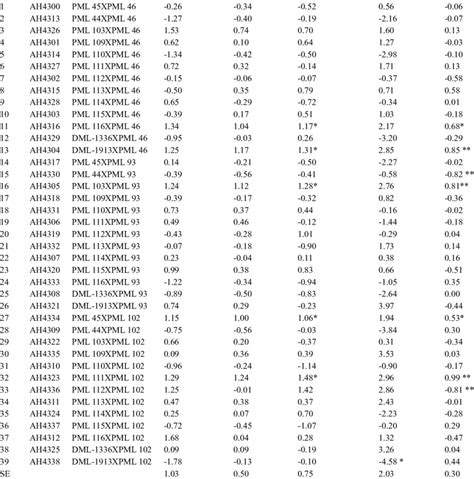 The Sca Effects Of Hybrids For Yield And Yield Component Traits Sno Download Scientific