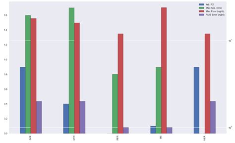 Python Multiple Y Axes With Spines On Multiple Bar Plot Stack Overflow