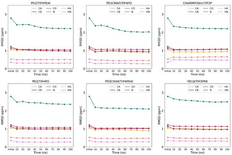 Ijms Free Full Text Balanced Force Field Ff03cmap Improving The