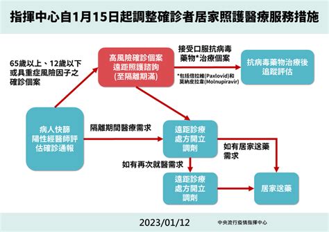 高風險武肺確診病患注意！ 15日起增加「遠距照護諮詢」 自由健康網