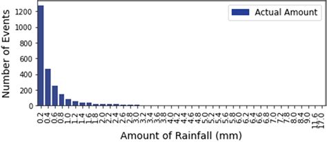 Figure 1 From Short Term Forecasting Of Rainfall Using Sequentially Deep Lstm Networks A Case