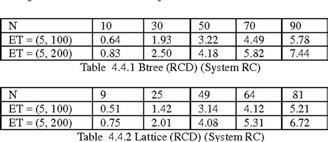 Table 42 From Reliability Driven Scheduling For Real Time Tasks With Precedence Constraints In