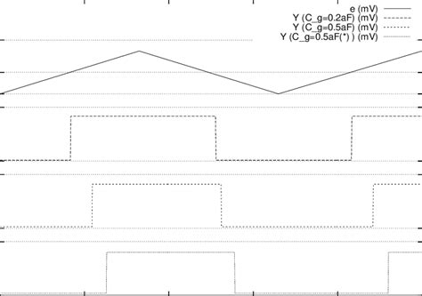 11 Simulation Result Of Threshold Gate Implemented Using 3 Different Download Scientific