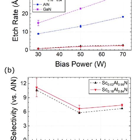 pdf epitaxial scaln etch stop layers grown by molecular beam epitaxy for selective etching of
