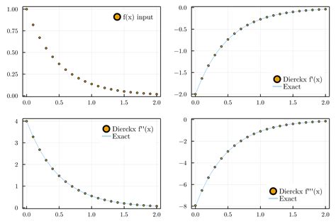 High Order Derivatives Of Sampled Data General Usage Julia