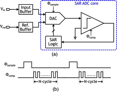 Figure 3 From Low Power Sar Adc Design Overview And Survey Of State Of The Art Techniques