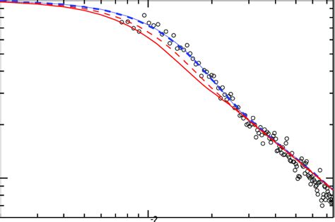 Comparison Between The Saxs Structure Factor Circles And The