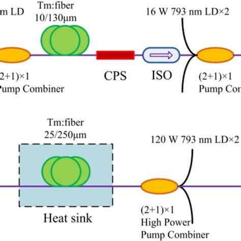 Schematic Setup Of The Actively Q Switched Laser Download Scientific Diagram