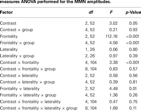 Degrees Of Freedom Df F And P Values Of The Repeated Download Table