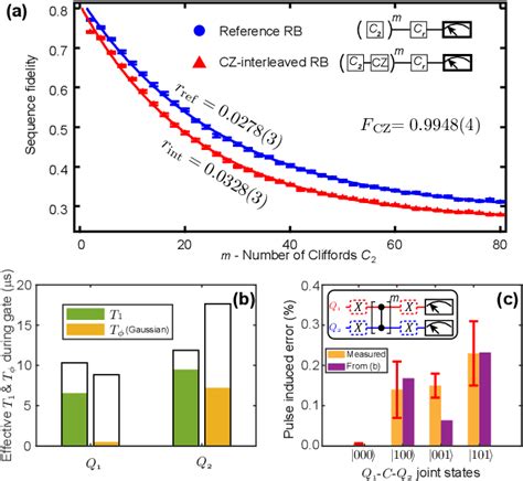Figure 1 From High Fidelity High Scalability Two Qubit Gate Scheme For Superconducting Qubits