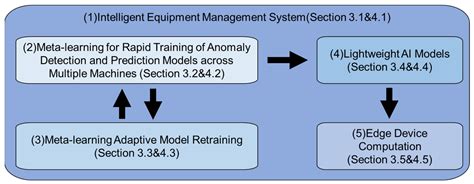 Pruning Quantized Unsupervised Meta Learning Degradingnet Solution For