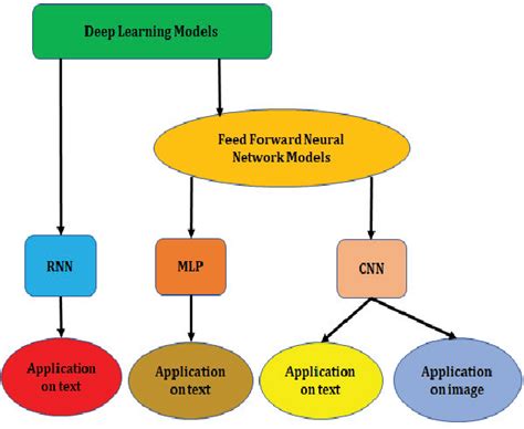 Figure 1 From Scalability And Performance Evaluation Of Machine Learning Techniques In High
