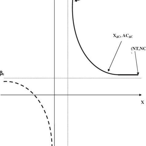 Activity Cost Curve That Concaves Up Download Scientific Diagram