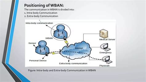 Wireless Body Area Network Wban By Rayhan Khoka Pptx