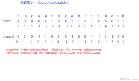 字符串匹配算法（bf算法andandkmp算法）字符串比对算法 Csdn博客