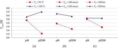 Interaction Plots Between The Machining Technology And μim Process Download Scientific Diagram