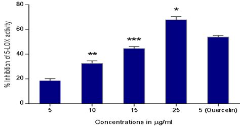 Inhibitory Effect Of Ethyl Acetate Leaf Extract Of Manilkara Zapota On