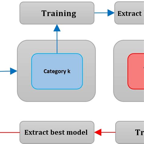 An Illustration Of Our Cyclic Training Procedure Each Cycle Consists
