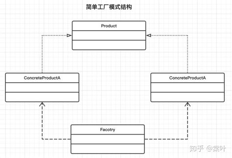 设计模式之简单工厂模式 一 知乎