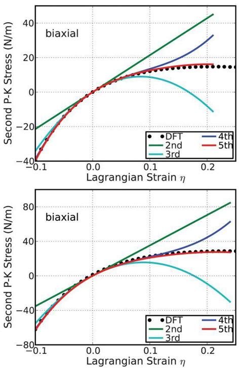 Predicted Stress Strain Responses From Different Orders Second Third Download Scientific
