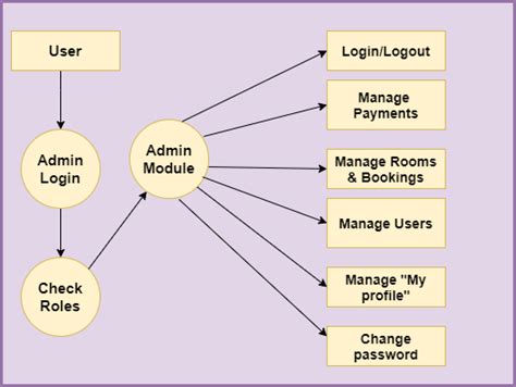 Room Booking System Project In Spring Boot And Hibernate With Source Code Codebun