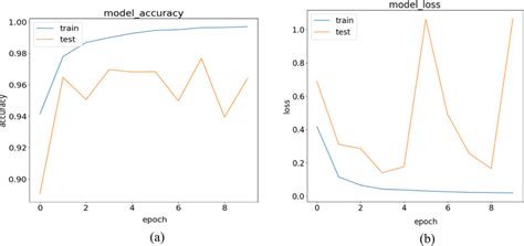 CNN Training In Terms Of A Validation Accuracy And B Validation Loss Download Scientific