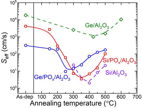 Surface Recombination Velocity Seff Of Germanium And Silicon Download Scientific Diagram