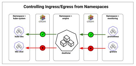 Kubernetes Network Policies Using Cilium Controlling Ingress Egress