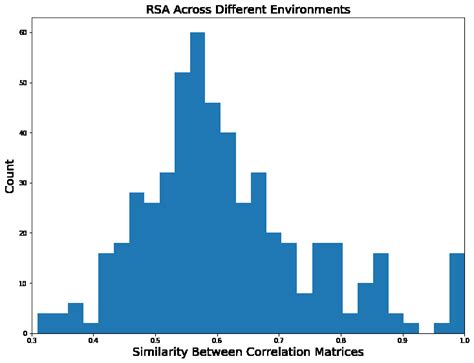 Rsa Correlation Values Between Correlation Matrices For Two Trials In