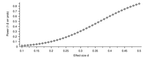 Plot Of Power Vs Effect Size Post Hoc Power Analysis Of Download Scientific Diagram