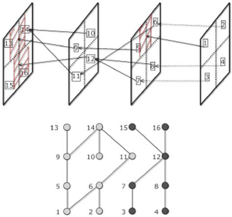Subgraph Construction From 4 Frames Bottom Motion De Pendency Tree Download Scientific