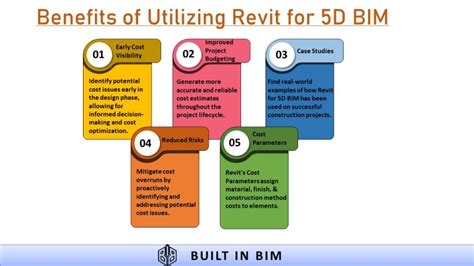 Revits 5d Bim Capabilities For Project Planning Keyur Shah Posted On The Topic Linkedin