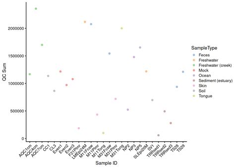Orchestrating Microbiome Analysis Appendix B — Visualization