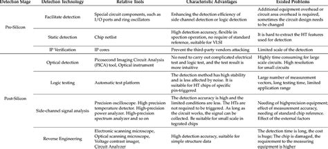 Hts Detection Techniques Comparision Download Scientific Diagram