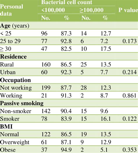 Relationship Between Bacterial Cell Count And Personal Data Download Scientific Diagram