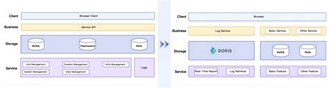数据库 为什么 apache doris 是比 elasticsearch 更好的实时分析替代方案？ selectdb 技术团队