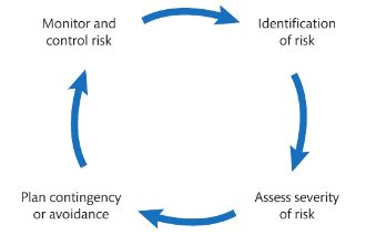 Unit Planning And Managing Projects Learning Aim A Flashcards Quizlet