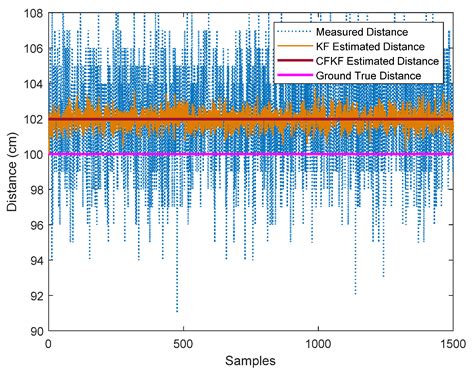 A Novel Algorithm Modelling For Uwb Localization Accuracy In Remote Sensing